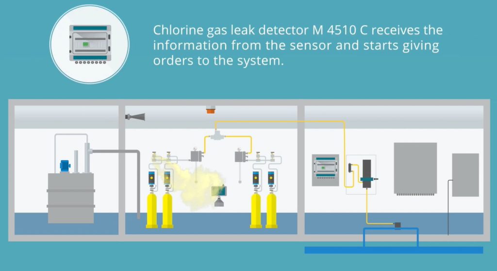 Chlorine gas leak detector M 4510 C – DOSTEK